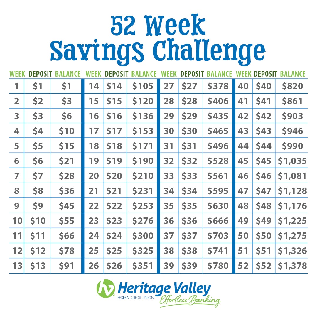 52 Week Savings Challenge HVFCU Blog